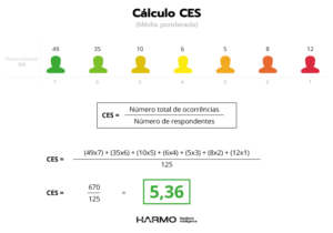 Customer Effort Score (CES): Medindo o esforço do cliente