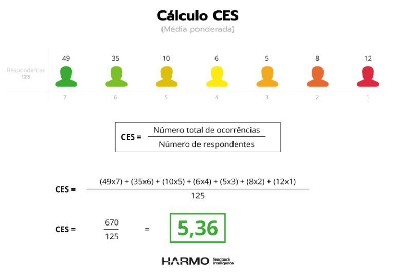 Customer Effort Score (CES): Medindo o esforço do cliente